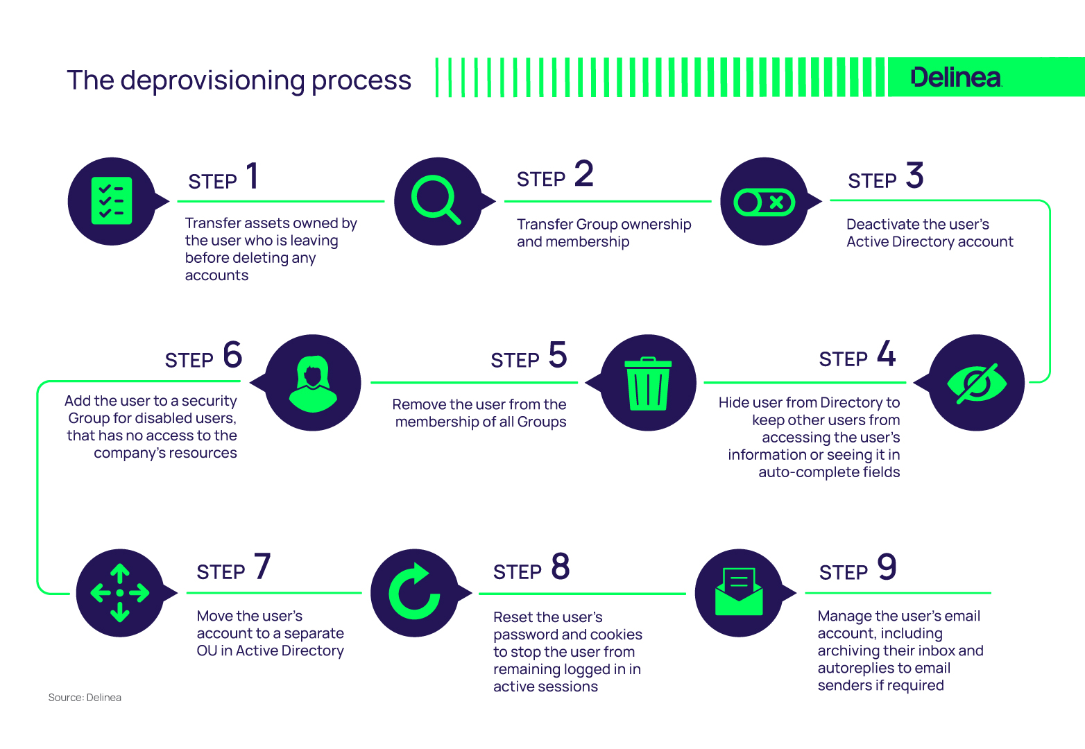 What is Deprovisioning? Deprovisioning Process Diagram